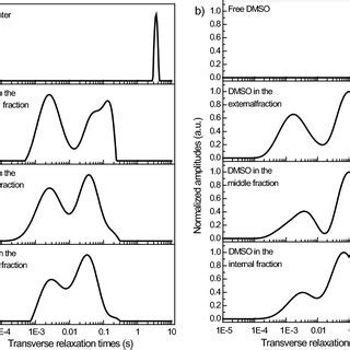 Relaxation Distribution Curves Obtained Via ILT On CPMG Data