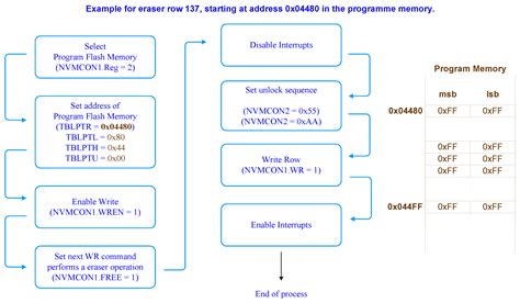 Innovative Firmware Update Method To Microcontrollers During Runtime