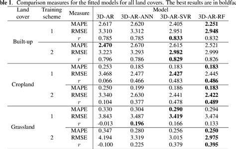 Table 1 From A 3d Dynamical Hybrid Model Coupling Statistical And Machine Learning Techniques
