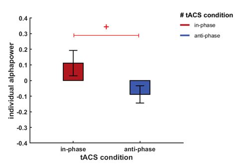 Alpha Oscillatory Activity Is Causally Linked To Working Memory Retention Pmc