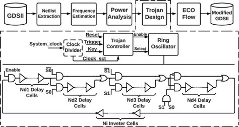 Figure 9 From Hardware Trojan Insertion In Finalized Layouts From