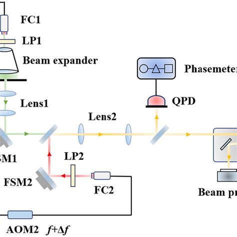 Diagram Of The Experimental System For Verifying The Zero Offset