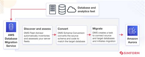 Healthcare Data Migration Challenges And Solutions With Aws