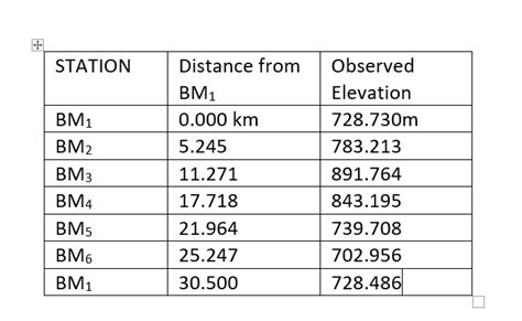 Elementary Surveying 1 Levels Over One Route The Known Elevation