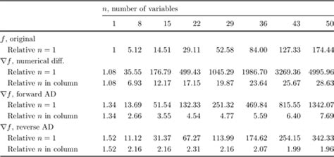 Pdf Automatic Differentiation In Machine Learning A Survey