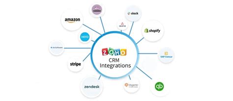 Integration Between Zoho Crm And Zoho Projects Solutions To