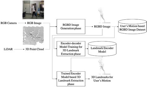 Figure 1 From Automatic 3d Landmark Extraction System Based On An Encoder Decoder Using Fusion