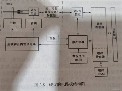 硬盘电路板结构图硬盘 电路图 Csdn博客
