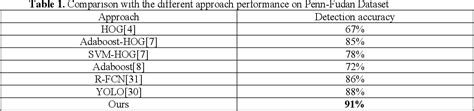 Table 1 From Pedestrian Detection Using Visual Saliency And Deep