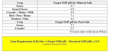 Calculating Lime Advice Teagasc Agriculture And Food Development