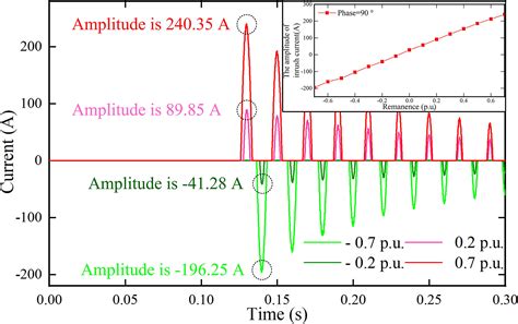 Analysis And Suppression Of Operational Overvoltage And Inrush Current For High‐speed Trains By