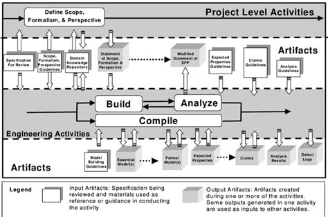 Model Based Verification Process And Artifacts Download Scientific