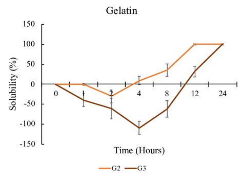 Solubility Behavior Of Gelatin Hydrogels Download Scientific Diagram