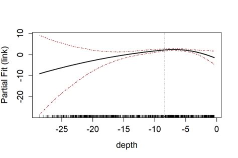 Getting Started With Mrsea One Dimensional Smoothing • Mrsea