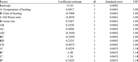 Results Of Regression Coefficients For Variables And Their Interactions Download Scientific