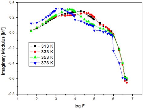 Imaginary Modulus Vs Log F Download Scientific Diagram