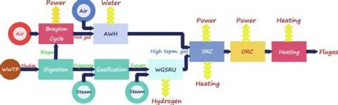用于电力、供暖、氢气和淡水生产的新型生物废物驱动多联产系统的能源、火用、火用经济和火用环境 4e 分析：伊兹密尔的建模和案例研究