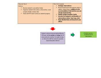 Response To Intervention Rti Process Flowchart By Mazzant S Materials