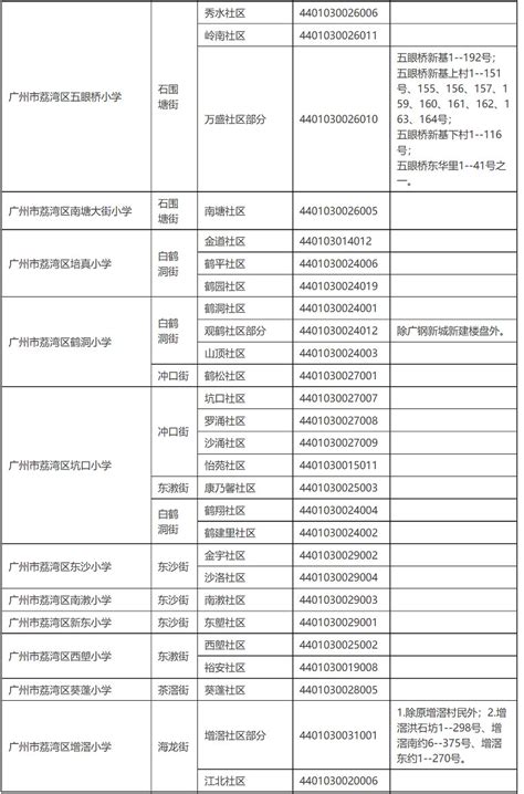 2023年广州市荔湾区公办小学招生入学登记服务地段划分表