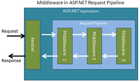 How To Pass Data From One Middleware To Another Middleware In Dotnet