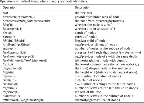 table 1 from simple and efficient fully functional succinct trees