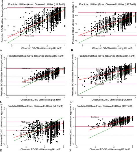 Comparison Of The Observed And Predicted Eq 5d Utility Values Using The