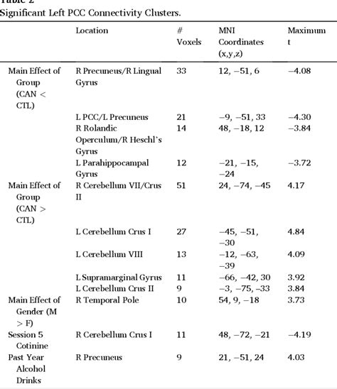 Table 2 From Resting State Functional Connectivity In The Default Mode Network Relationships