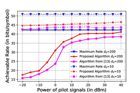 Achievable Rate Vs The Transmit Power Of The Pilot Signals In Dbm