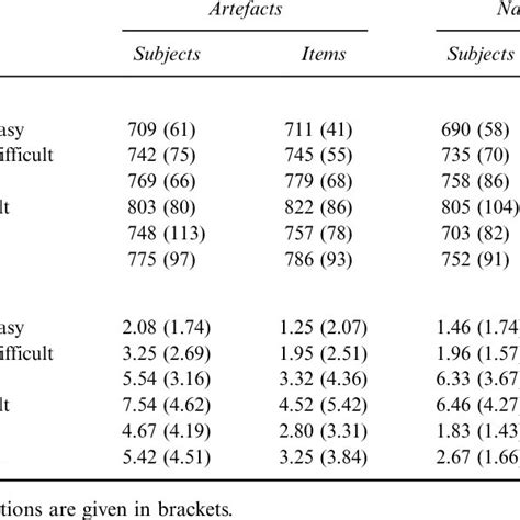 Mean Correct Reaction Times Ms And Error Rates To Real Objects Download Table