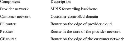 Appendix A Answers To Review Questions Designing For Cisco Network Service Architectures