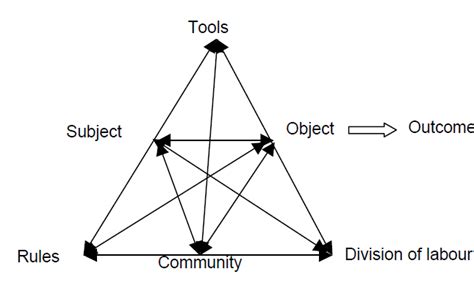 Shows Activity Theory Sourceyasemin Demiraslan And Yasemin Koçak