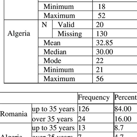 Show The Frequency And The Percent Sample Of The Study Download