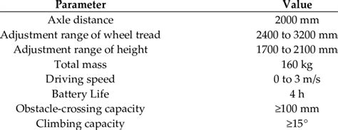 Technical Parameters For Structural Design Of The Field Based Crop