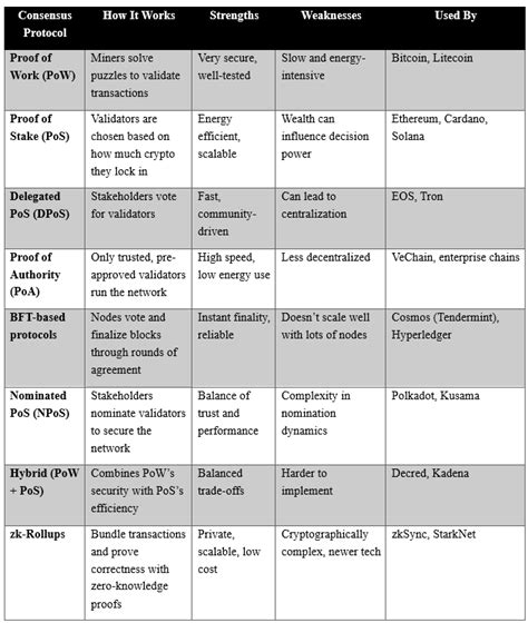 Blockchain Consensus Protocols 101 Who Uses What And Why By Gaurav A