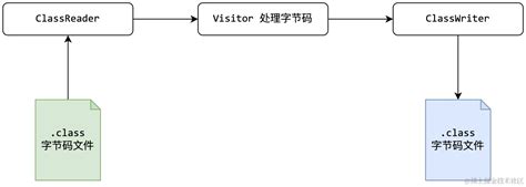 Asm 字节码增强java 之所以能够实现 一次编译，到处运行”是因为 Java 源代码经过编译器编译后生成的是固定格式 掘金