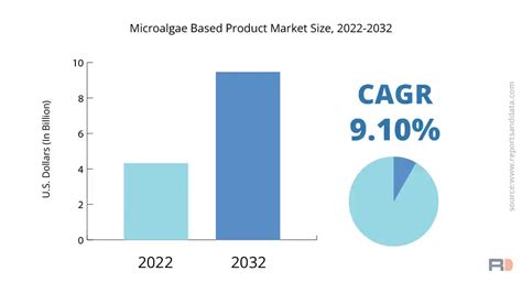Microalgae Based Product Market Size 2023 Forecast By 2032