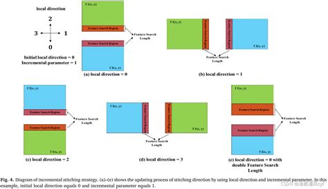 论文笔记（显微图像拼接）——a Fast Algorithm For Material Image Sequential Stitching