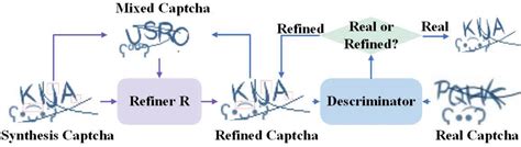 The Training Process Of Our Gan Based Refining Model Download