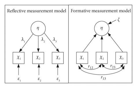 Illustration Of Reflective And Formative Measurement Models Download