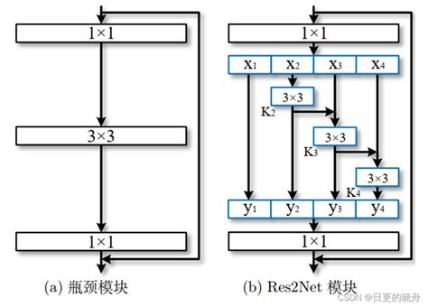 论文研读：res2net A New Multi Scale Backbonearchitectureres2net作者 Csdn博客