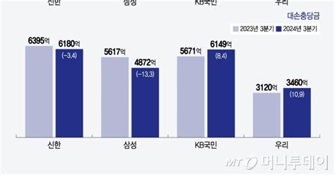 4개 카드사 3분기 순익 1조6000억24 성장 불황형 흑자
