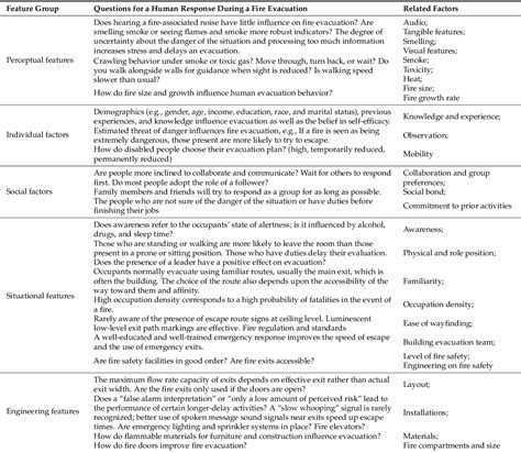 Table 1 From Developing A Framework Leveraging Building Information Modelling To Validate Fire
