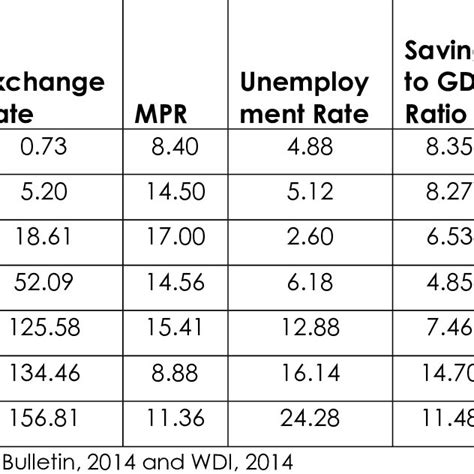 Analysis Of Key Macroeconomic Variables Download Scientific Diagram