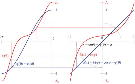 A Waveforms Of Excitation Current And Magnetic Flux Satisfying The