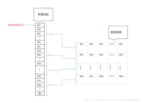 数据结构 二维数组 存储结构 数据结构二维数组的行序存储 csdn博客