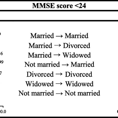 Results Of The Subgroup Analysis Of Marital Transition By Sex