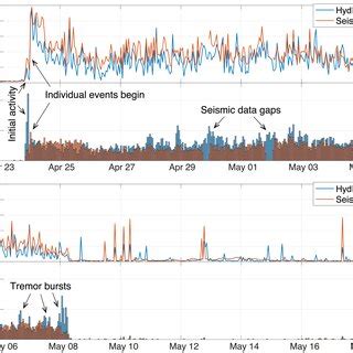Normalized Rootmeansquare Rms Amplitude Top And Event Histogram