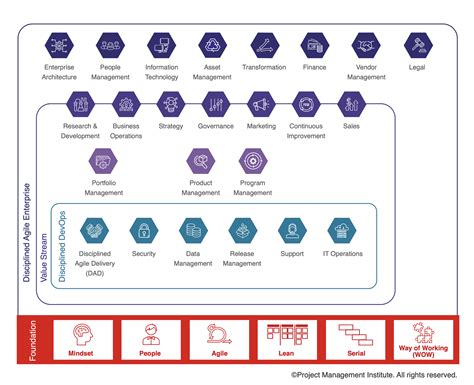 Disciplined Agile Da