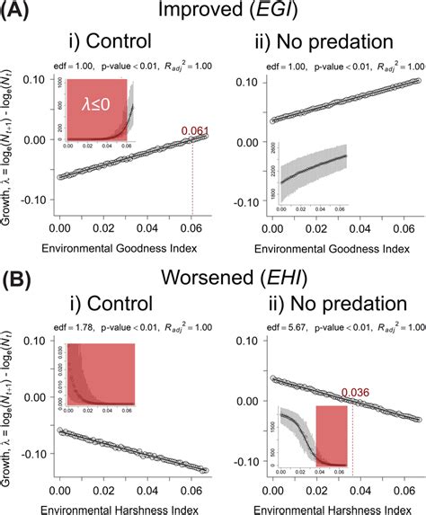 Stochastic Population Growth Rates Along Gradients Of Improved A And