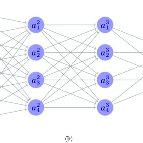 A Mathematical Representation Of Dnn B Graphic Representation Of
